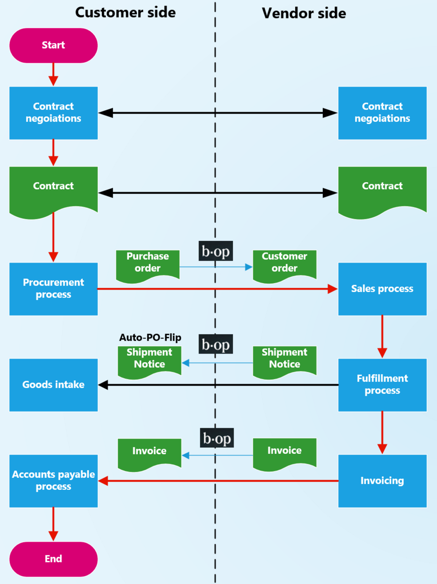 Automated invoice checks and validation - ZUGSEIL Wiki