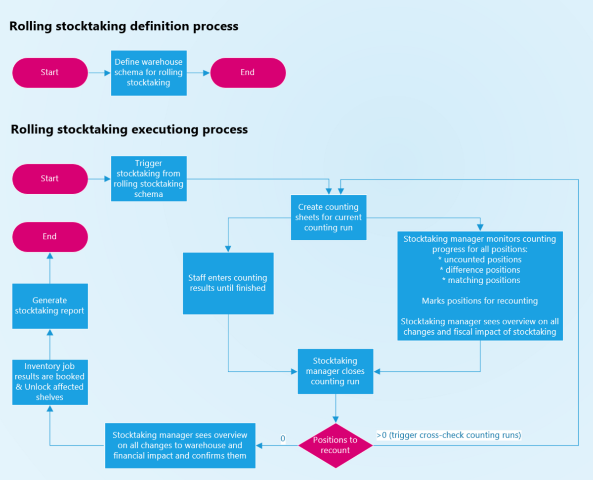 Rolling stocktaking - ZUGSEIL Wiki